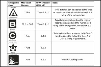Fire Extinguisher Distance Requirements Guidelines