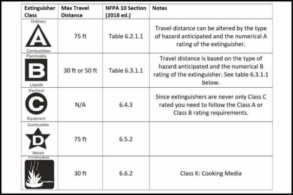 Fire Extinguisher Distance Requirements Guidelines