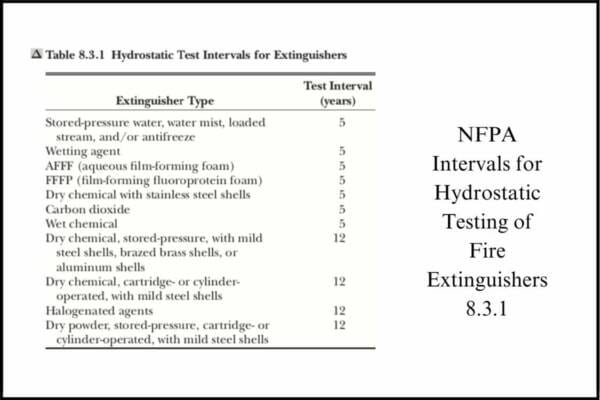 Fire Extinguisher Inspection, Testing, & Maintenance